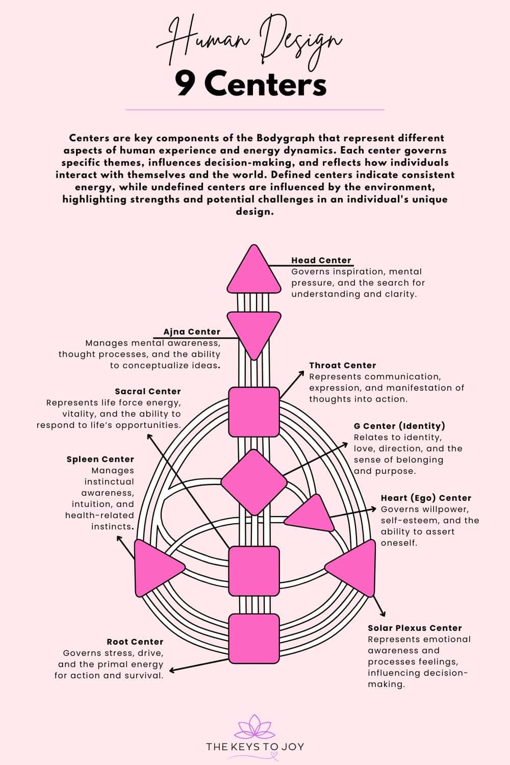G (Identity) Center Human Design: Open, Defined, Undefined