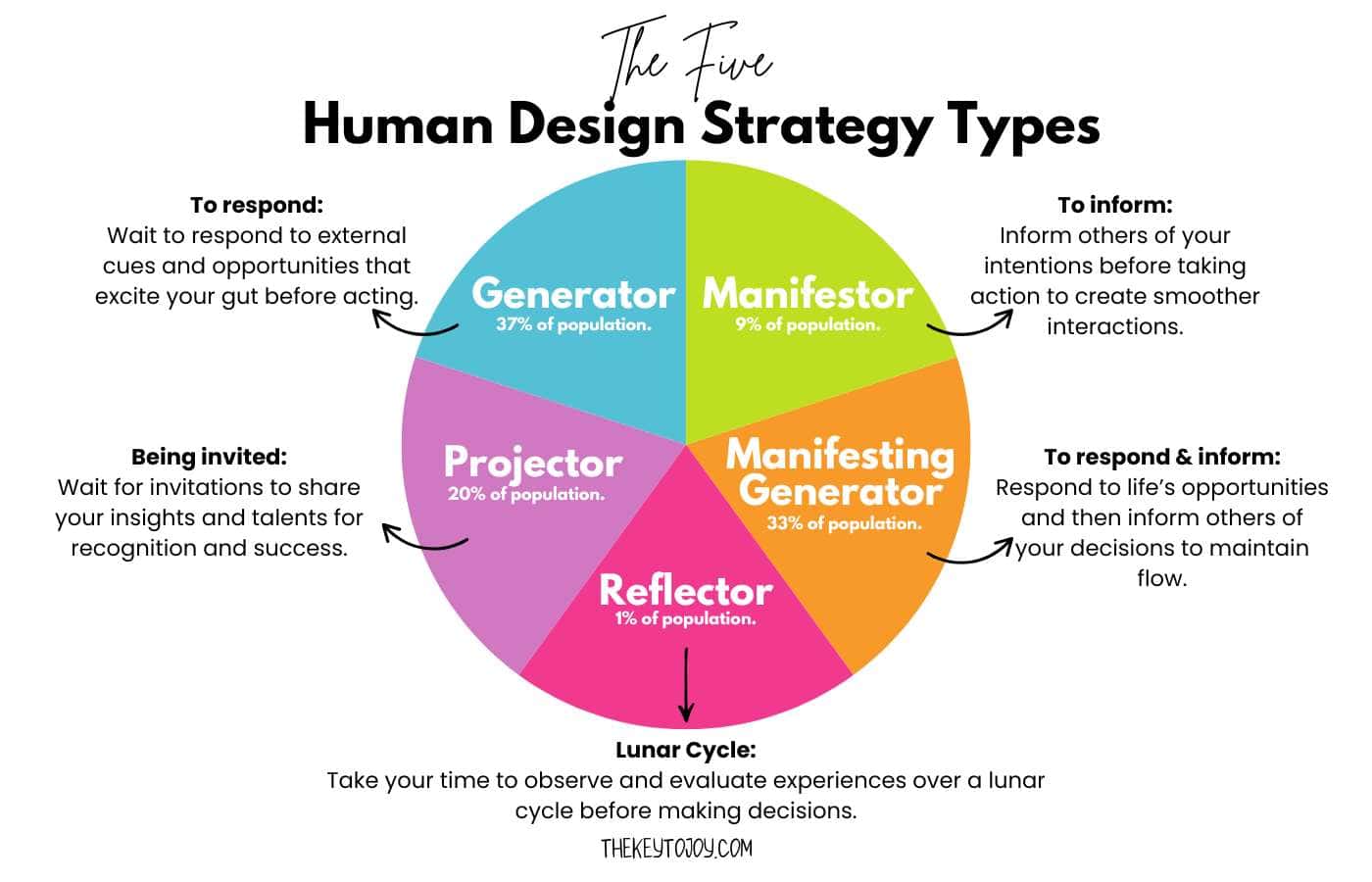 The Best Human Design Strategy To Respond Guide! - The Keys To Joy