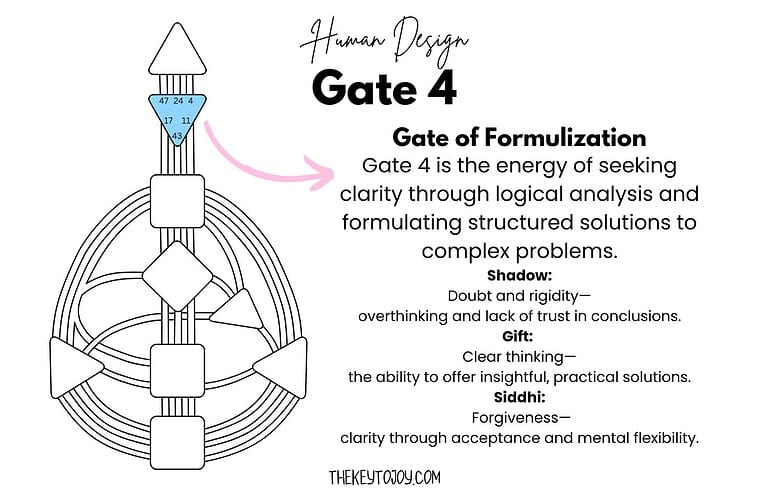 Human Design Gate 4 Explained: Key Insights & Practical Tips